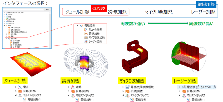 【FAQ】電磁加熱系の解析の際にインタフェースおよびスタディを選ぶ方法｜計測と制御とCAEソフトウェアの計測エンジニアリングシステム株式会社|KESCO