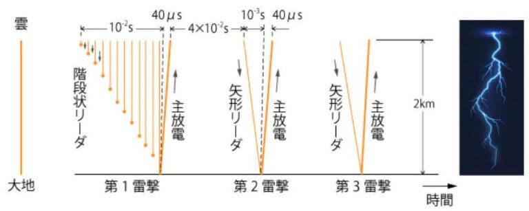 高圧架空電線路への雷レーダモデル ～落雷による電界の解析～｜計測と制御とCAEソフトウェアの計測エンジニアリングシステム株式会社|KESCO
