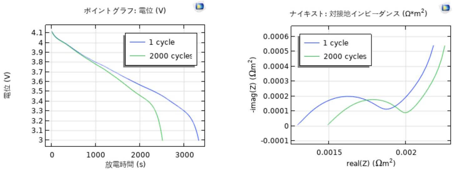 リチウムイオン電池の劣化モデル｜計測と制御とCAEソフトウェアの計測エンジニアリングシステム株式会社|KESCO