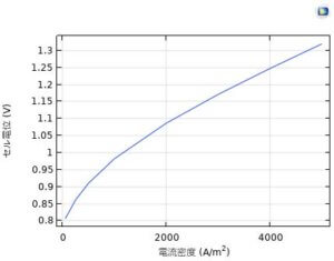 SOEC（高温水蒸気電解セル）の解析｜計測と制御とCAEソフトウェアの計測エンジニアリングシステム株式会社|KESCO