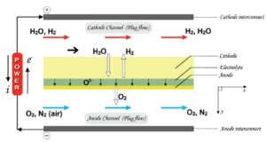 SOEC（高温水蒸気電解セル）の解析｜計測と制御とCAEソフトウェアの計測エンジニアリングシステム株式会社|KESCO