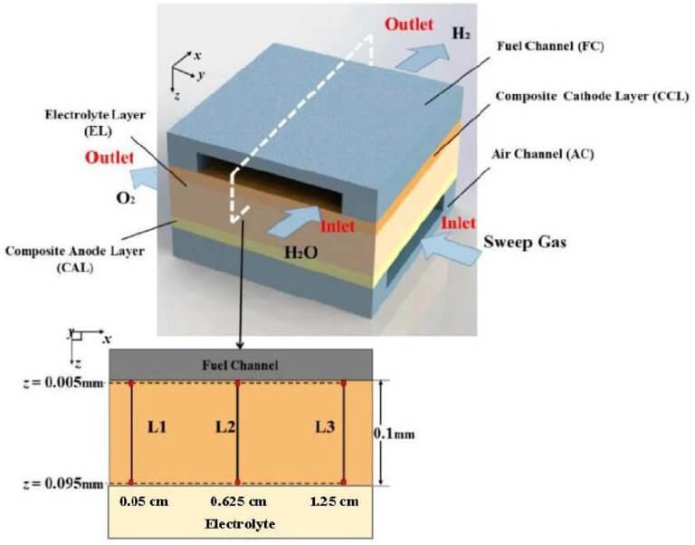 SOEC（高温水蒸気電解セル）の解析｜計測と制御とCAEソフトウェアの計測エンジニアリングシステム株式会社|KESCO